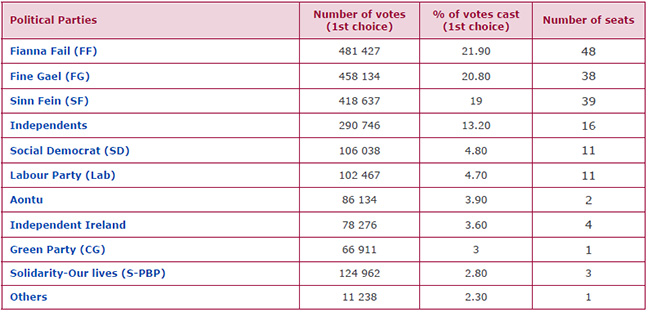 General Elections 2024 Ireland
