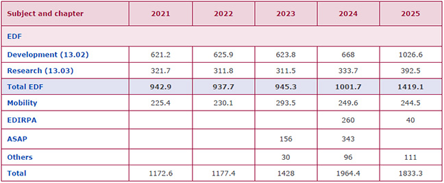 European support to the defence industry - Mid-term review of the ...