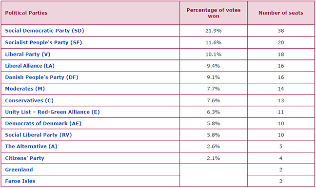 General Elections 2026 Denmark