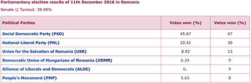 Parliamentary 2016 Romania